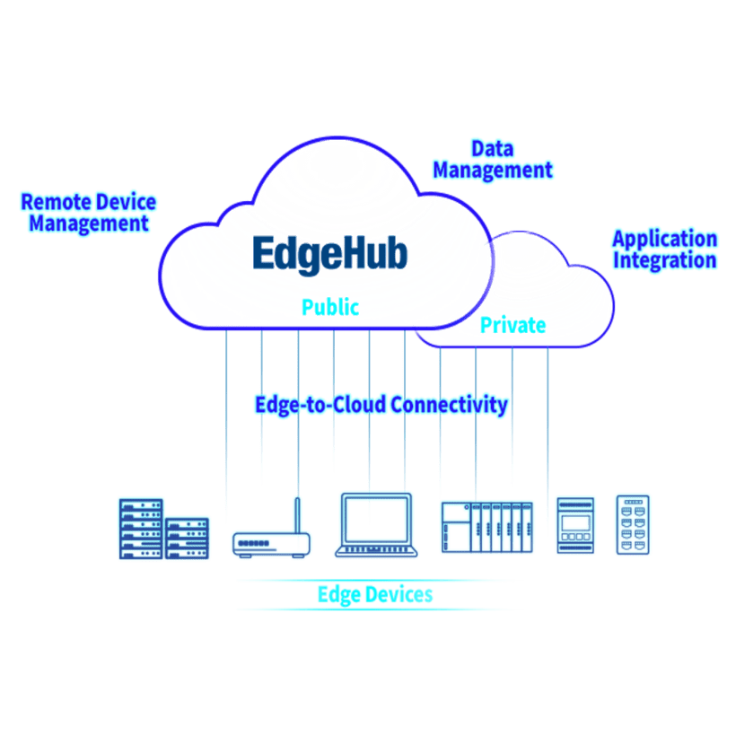 EdgeSync 360/ EdgeHub - 研华