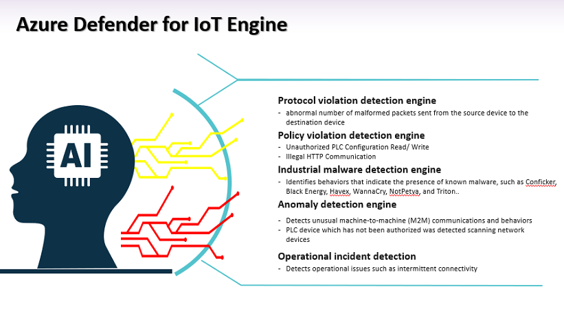 Microsoft Azure Defender For IoT - 通过整个 IoT/OT 基础结构的全面安全性，加快数字化转型 ...