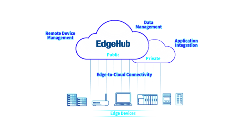 EdgeSync 360/ EdgeHub - 研华